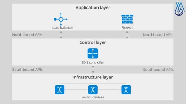 SDN (Software-Defined Networking) Là Gì? Cách Thức Hoạt động Và ứng ...